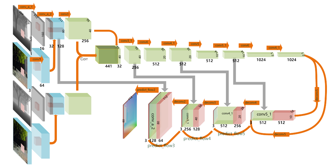 SF-Net Learning Scene Flow from RGB-D Images with CNNs | YILING QIAO